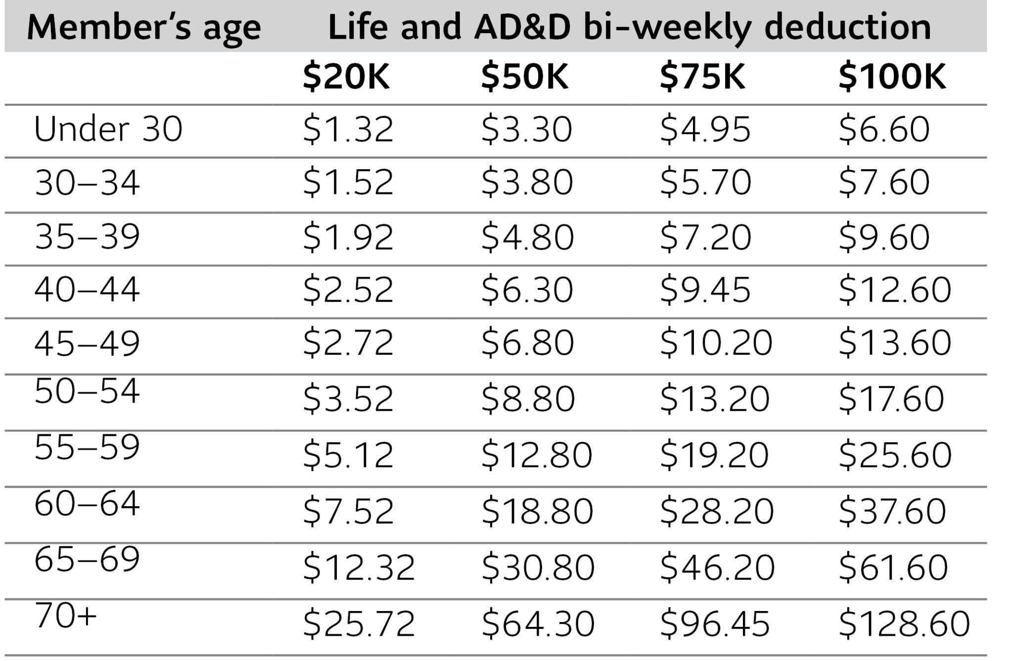Group Term Life Insurance - PEF Membership Benefits Program